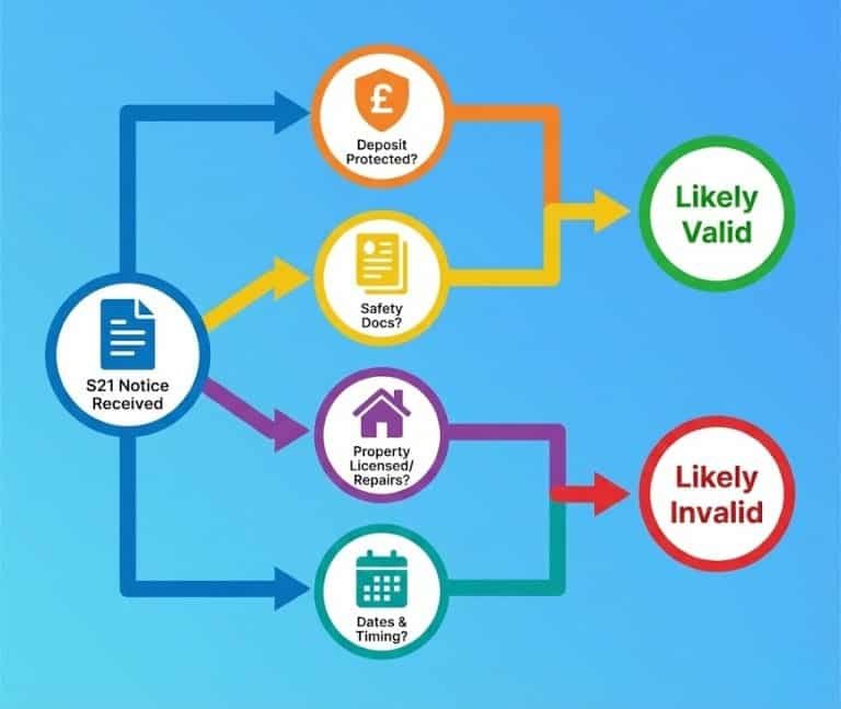 Is your Section 21 notice valid: a tenant checklist - Tenant Hive